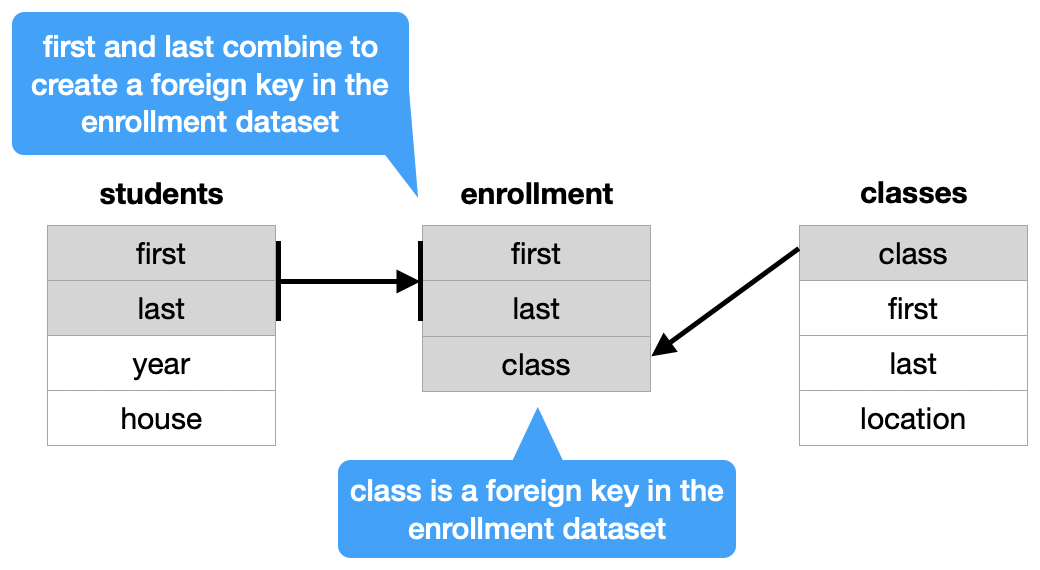 Relational Data and Schemas